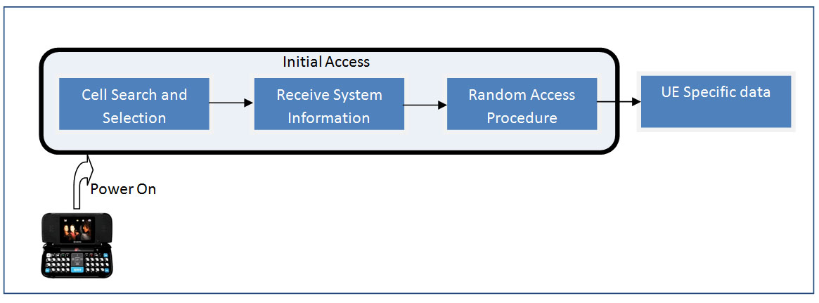 LTE UE Initial Access | 3GLTEInfo LTE UE Initial Access | 3GLTEInfo