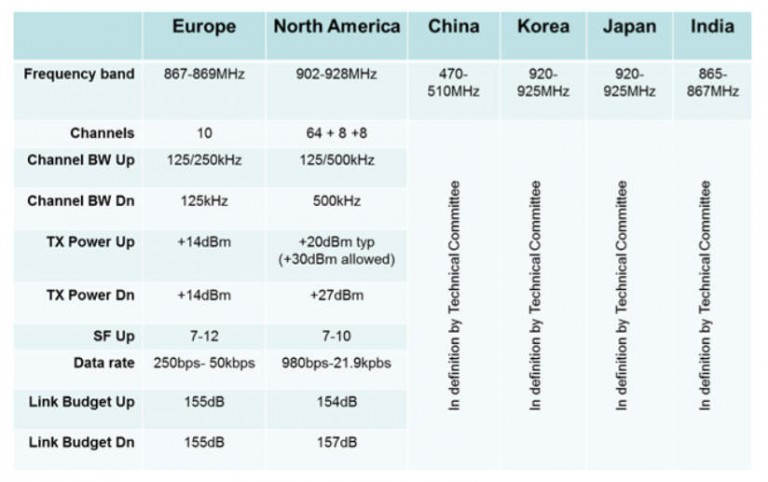 What is LoRa Radio Network? « osoyoo.com What is LoRa Radio Network? « osoyoo.com