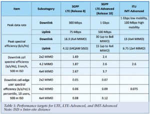 What is difference between LTE and LTE Advanced?