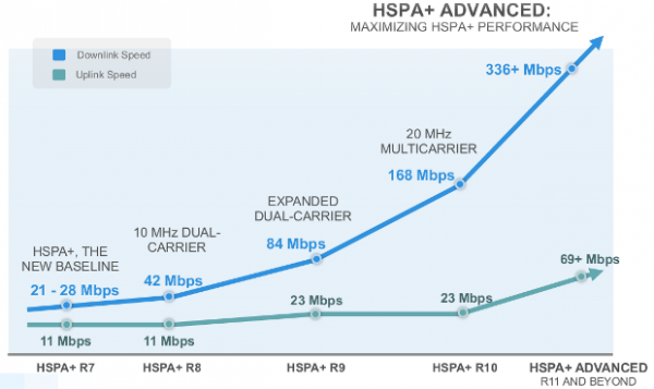 LTE Vs HSPA+: Where is the future?