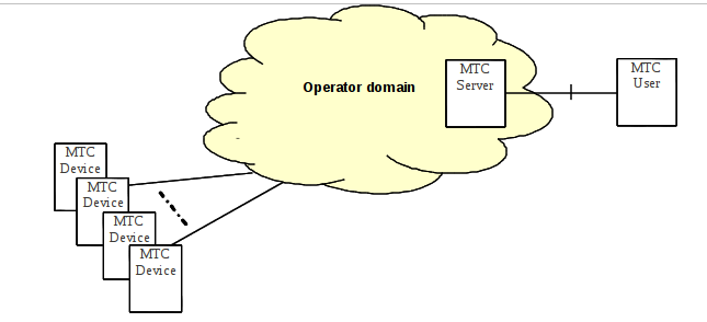 3GPP Machine-Type Communication (MTC)