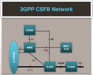 LTE Circuit Switched Fallback (CSFB) Performance | 3GLTEInfo