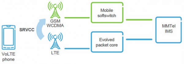 VoLTE - Voice Over LTE | 3GLTEInfo
