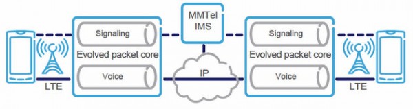 VoLTE - Voice Over LTE | 3GLTEInfo