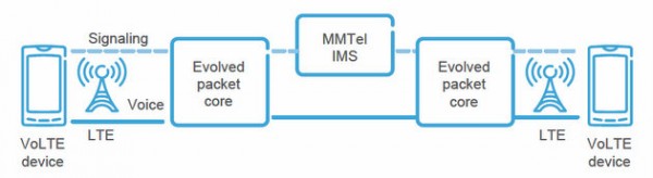 VoLTE - Voice Over LTE | 3GLTEInfo