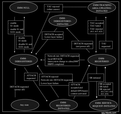 EMM States (EPS Mobility Management) | 3GLTEInfo