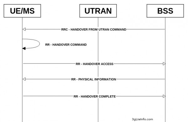 Inter-RAT Handover from UTRAN to GSM | 3GLTEInfo