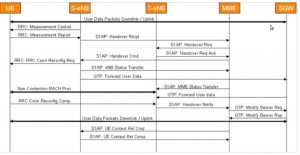 Intra-LTE Handover Using the S1 Interface | 3GLTEInfo