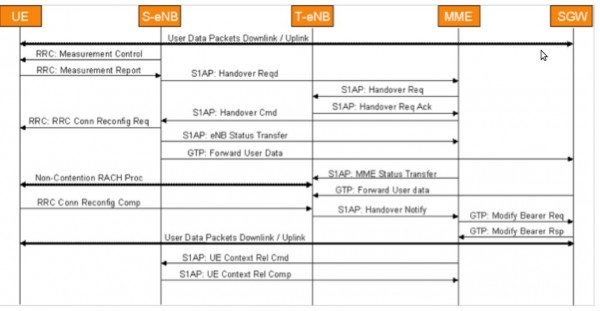 Intra-LTE Handover Using the S1 Interface | 3GLTEInfo