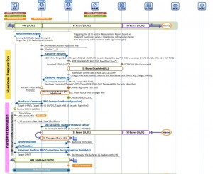LTE X2 Handover Call Flow Procedure | 3GLTEInfo