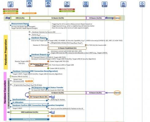 LTE X2 Handover Call Flow Procedure | 3GLTEInfo