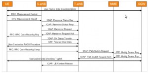 LTE X2 Handover Call Flow Procedure | 3GLTEInfo