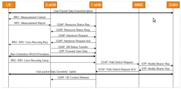 LTE X2 Handover Call Flow Procedure | 3GLTEInfo