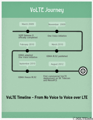 VoLTE History and Timeline
