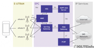 IMS VoLTE Architecture - Voice Over LTE Tutorial