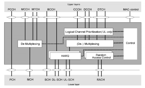 LTE MAC Layer - Medium Access Control | 3GLTEInfo