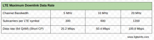 How to Calculate LTE Data Rate - Downlink Throughput