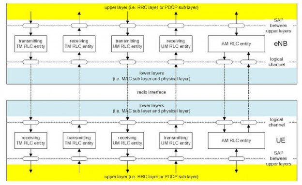 LTE RLC ARQ Procedure | 3GLTEInfo