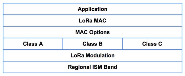 LoRa Architecture - LoRaWAN Tutorial