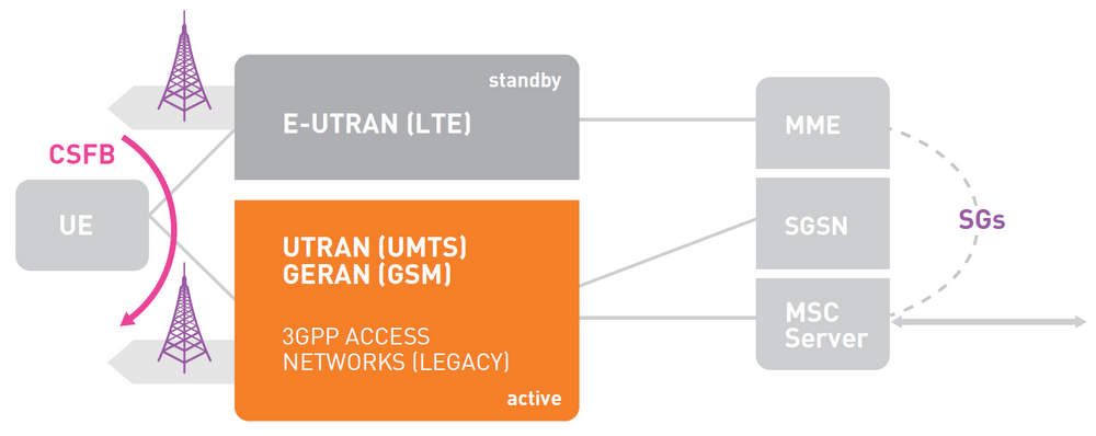 LTE CS Fallback (CSFB) Call Flow Procedure | 3GLTEInfo