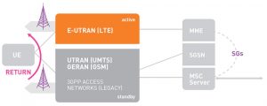 LTE CS Fallback (CSFB) Call Flow Procedure | 3GLTEInfo
