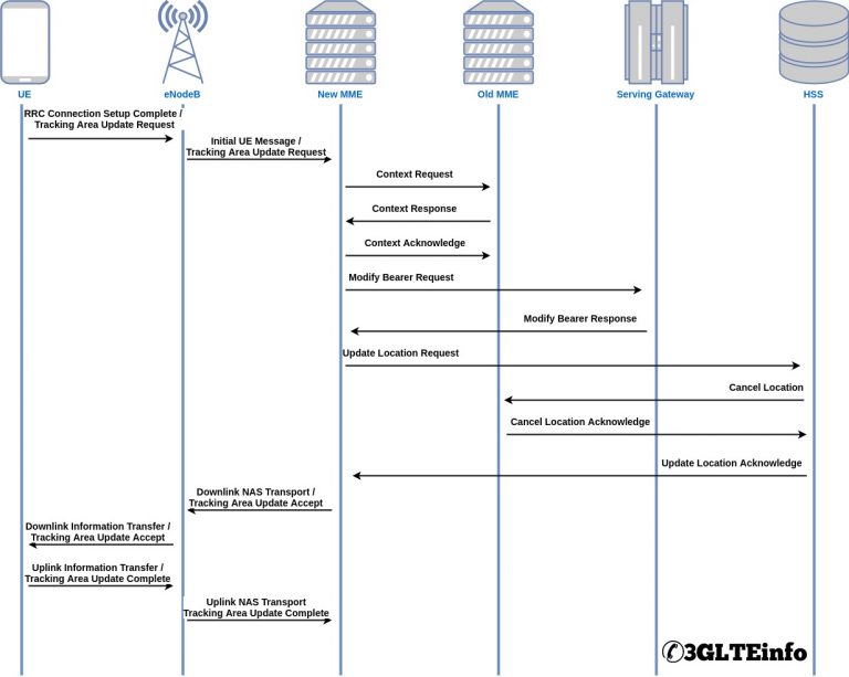LTE Tracking Area Update Call Flow Procedure | 3GLTEInfo